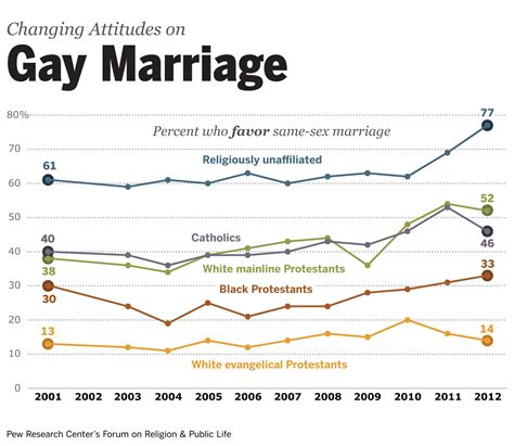 Majority Americans Dont Support Gay Marriage Business Insider
