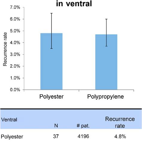 Recurrence Rate According To Material Download Scientific Diagram