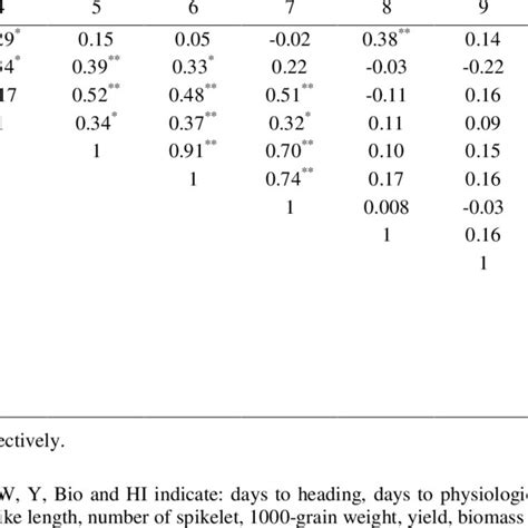 Correlation Coefficients Between Agro Morphological Characters