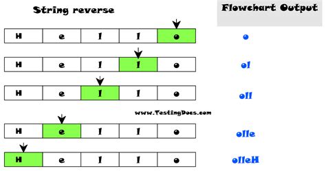how to draw a flowchart for reverse of a string