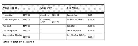 start date and completion date in project templates oracle projects help