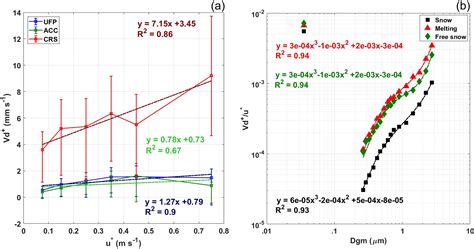 Acp Characterization Of Size Segregated Particles Turbulent Flux And