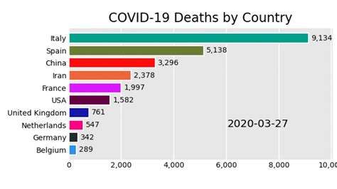 create a bar chart race in python using matplotlib