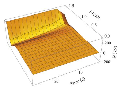 Primary Support Axial Force Kn A Temporal Spatial Distribution