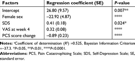 bayesian multiple linear regression model a of factors