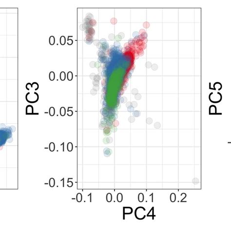 Figure Supplement 3 Principal Components Of Genome Wide Genotyping