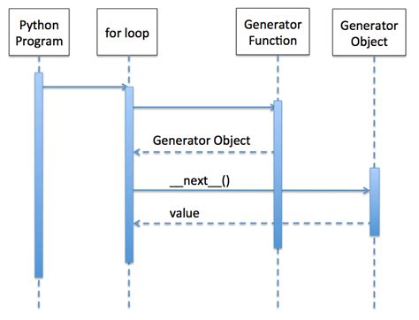 generator functions