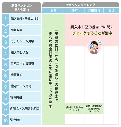 新築マンション購入の注意点 契約までと契約後にクリアしたい4つのこと 住まいのお役立ち記事