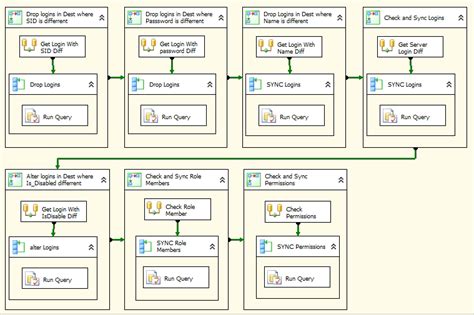 ms bicoe automatically transfer and synchronize sql server logins