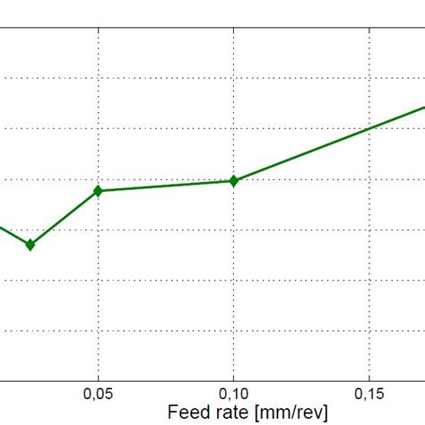 Roughness At Low Feed Rate Material Ph13 8mo Surface Speed 180 M Min