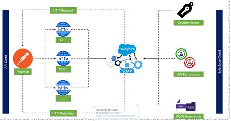 salesforce rest api how to prepare environment for salesforce api