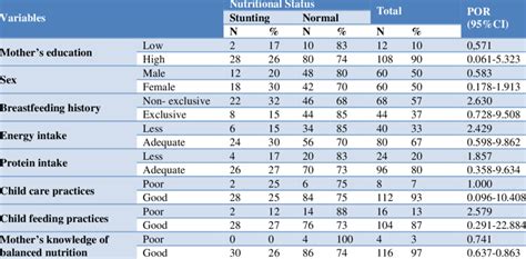 Association Of Mothers Education Sex History Of Breastfeeding