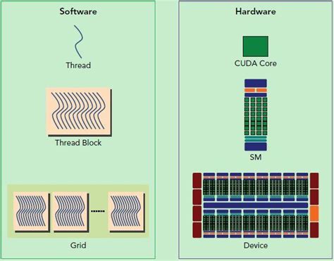 理解cuda中的thread block grid和warp 知乎