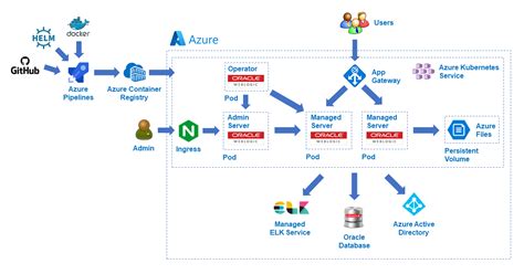 what are solutions for running oracle weblogic server on
