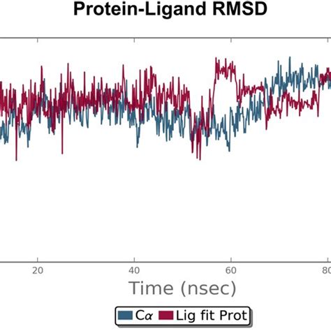 Root Mean Square Deviation Rmsd Plot For Cyclin D1 Deguelin Complex