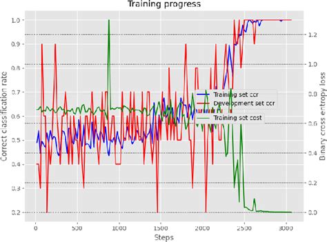 figure 3 from stack based buffer overflow detection using recurrent