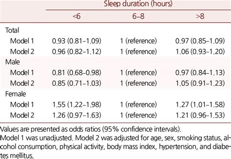 Odds Ratios 95 Confidence Intervals Of Hyperuricemia Ac Cording To