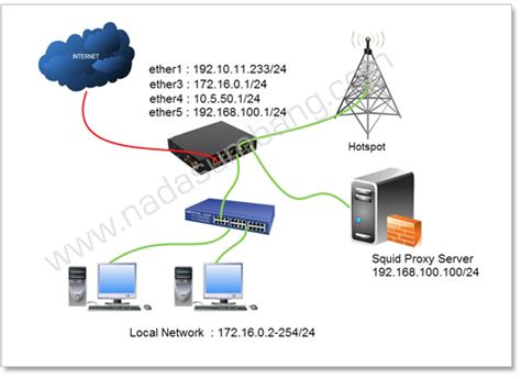 membuat proxy server squid di ubuntu dan mikrotik zhenchenk