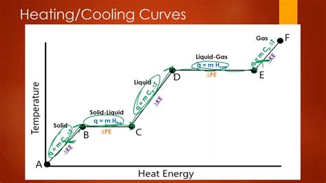 Heating And Cooling Curves With Calculations Youtube