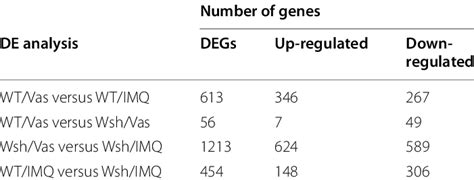 Number Of Differentially Expressed Genes In Each Of The Comparisons