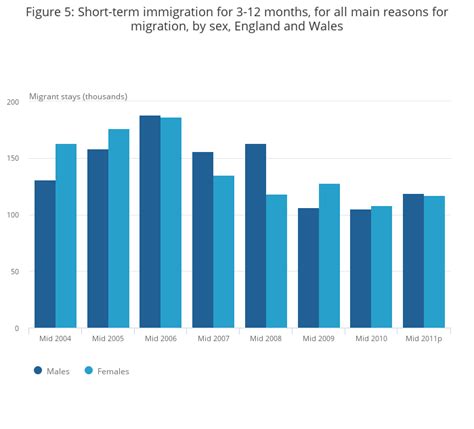 short term international migration annual report office for national