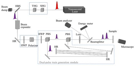 Photonics Free Full Text Effect Of Dual Pulse Temporal Shaping On