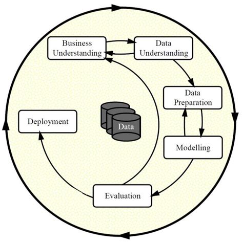 Six Phases Of The Crisp Dm Diagram Reproduced From Wirth And Hipp