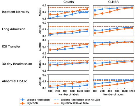 auroc for logistic regression and gradient boosted tree prediction