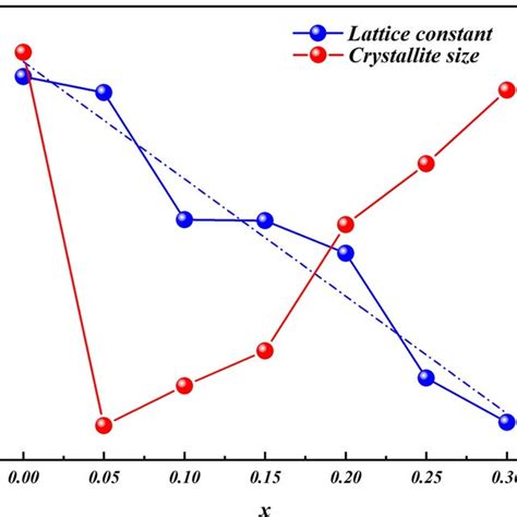 The Lattice Constant And Average Crystallite Size Of Download