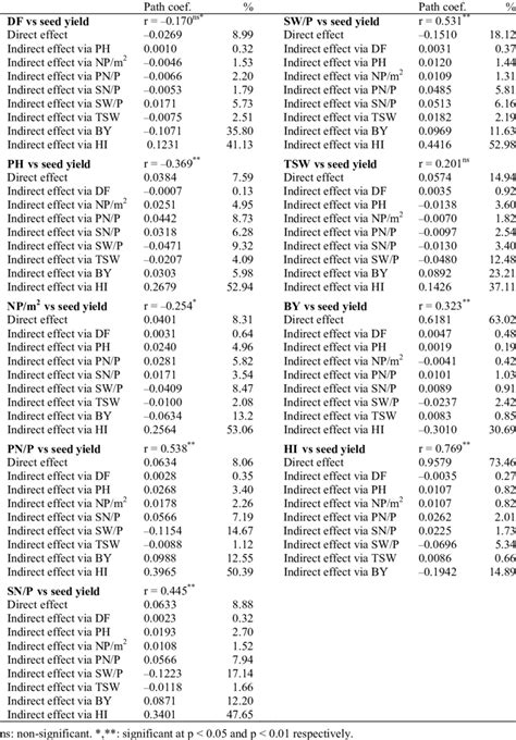 Phenotypic Path Coefficient Showing Direct And Indirect Effects Of