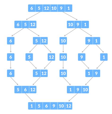 merge sorting algorithm so you re prepping for your next big… by