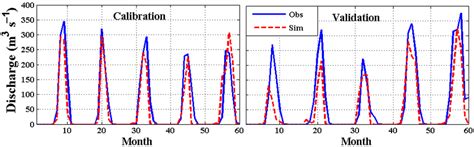 Swat Simulated And Observed Monthly Streamflow In Al Gwisi Gauge During