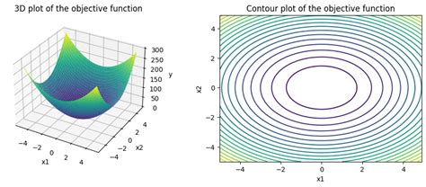 Gradient Descent With Rmsprop From Scratch Geeksforgeeks