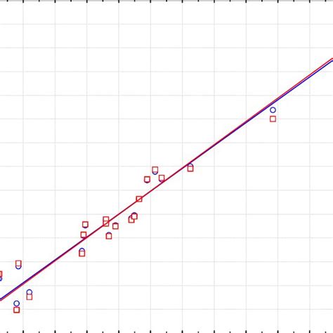 Pls Calibration And Internal Validation Curves For Api Degree Using