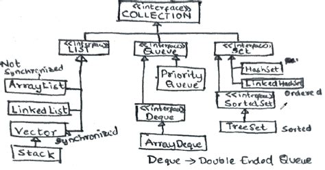 java collections interview questions