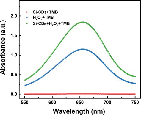 Absorption Spectra Of Si Cds Tmb Tmb H2o2 Tmb H2o2 Si Cds