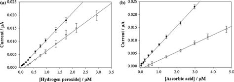 Calibration Curves Of Current Vs Concentration Of A Hydrogen Peroxide