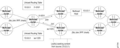 understanding multicast reverse path forwarding techlibrary juniper