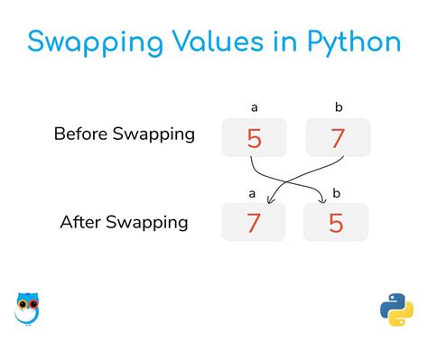 swapping values python programming geekboots python programming