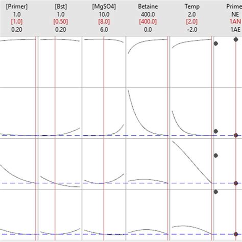 Response Optimization Obtained From Minitab By Minimizing The Initial