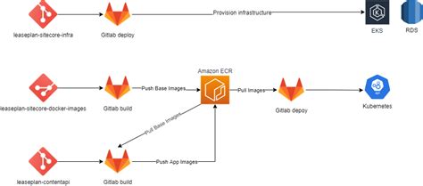 leaseplan sitecore implementation with amazon eks aws architecture blog
