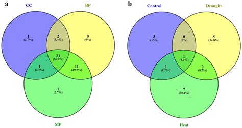 Venn Diagrams Showing The A Functional Annotation [cellular Components