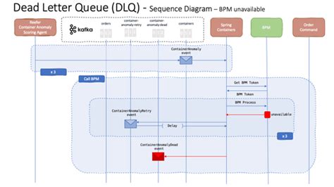 ibm garage event driven reference architecture kcontainer reference