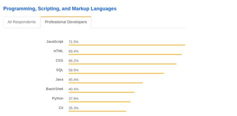 here are the ten best programming languages to learn in 2019