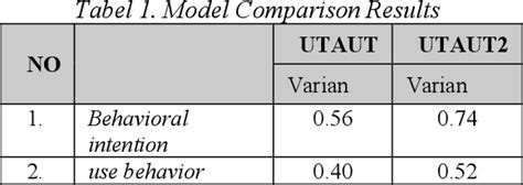 Table 1 From Analysis Of Factors Affecting Use Behaviors Of Warehouse