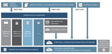 contrail cloud integration with openstack overview