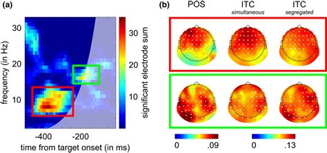Neural Correlates Of Temporal Integration And Segregation In