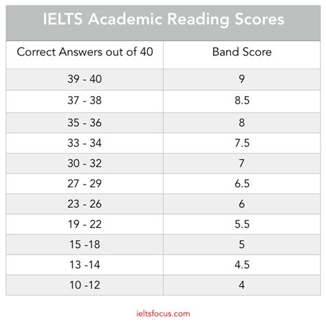 Ielts Score Meaning