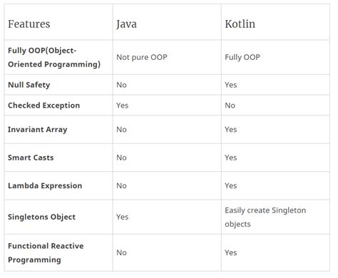 java vs kotlin for an android application android forum at coderanch