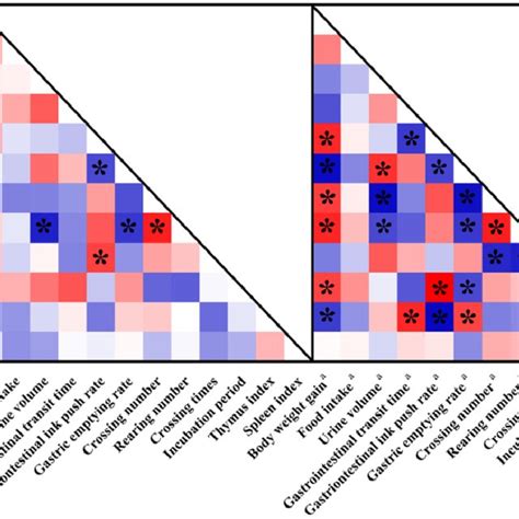 Correlation Heat Map Color Coded By The Strengths Of Pearson